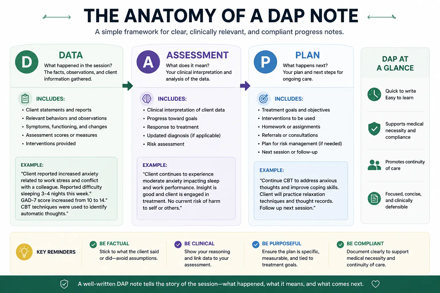 DAP Notes: Format, Examples & Free Template | ICANotes