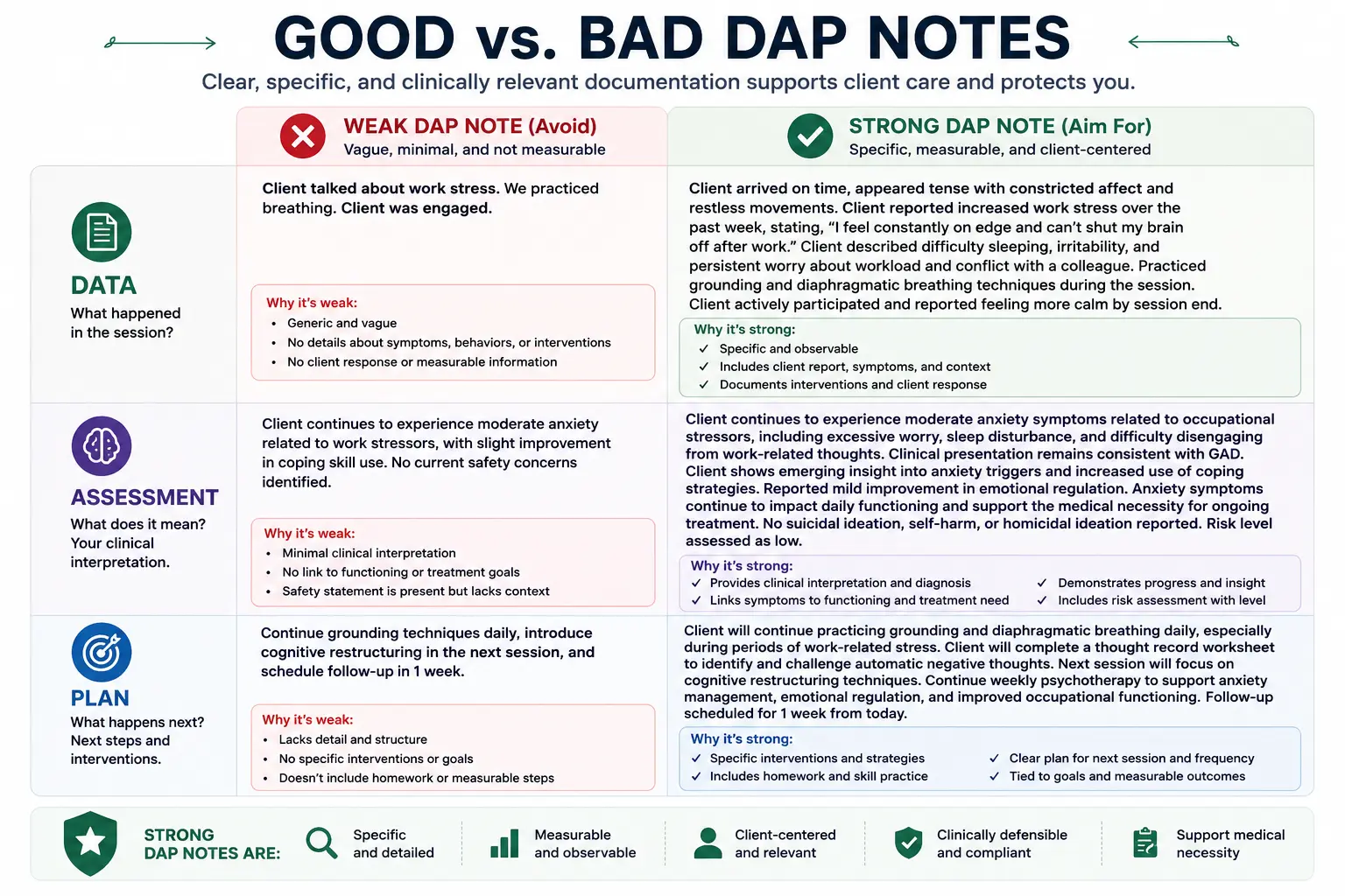 DAP Notes: Format, Examples & Free Template | ICANotes
