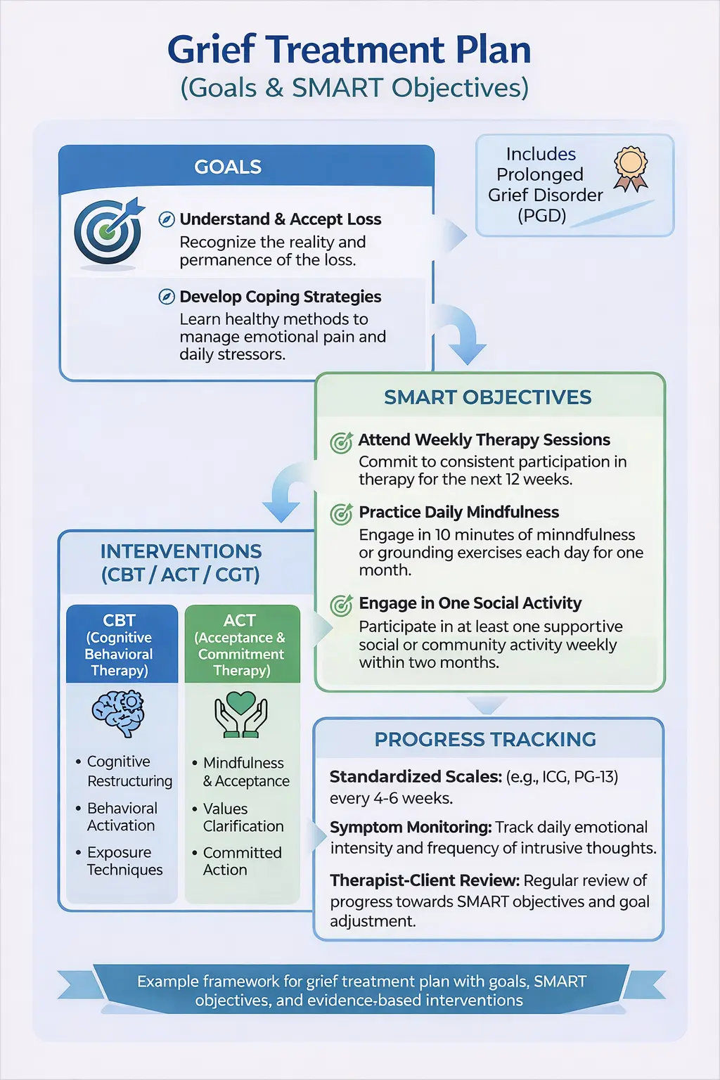 Grief Treatment Plan: Goals, Objectives & Sample Templates for Clinicians