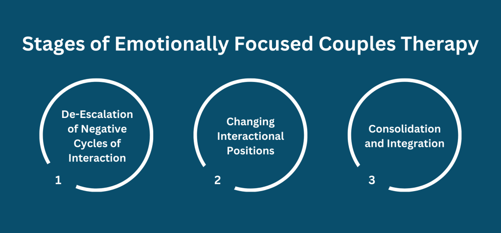 Emotionally Focused Couples Therapy: Attachment-Based Techniques