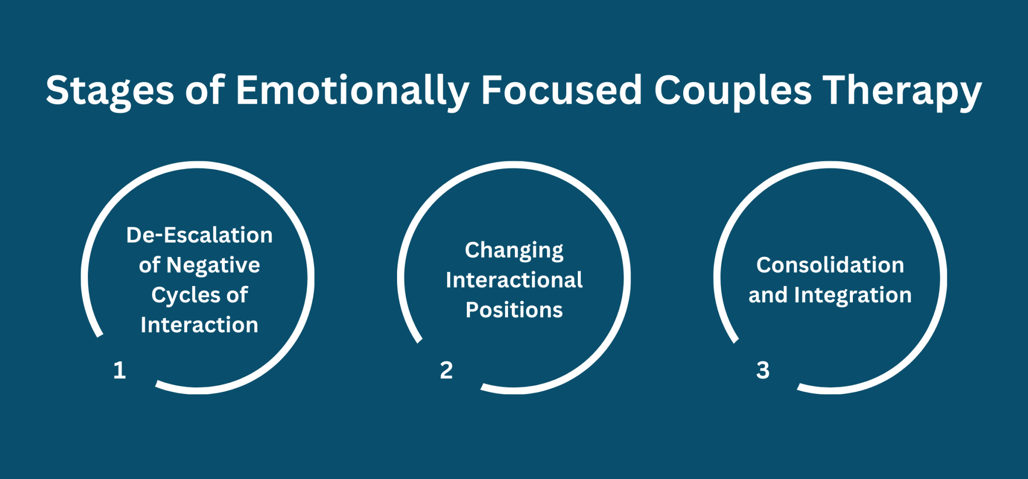 Emotionally Focused Couples Therapy: Attachment-Based Techniques
