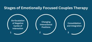 Emotionally Focused Couples Therapy: Attachment-Based Techniques