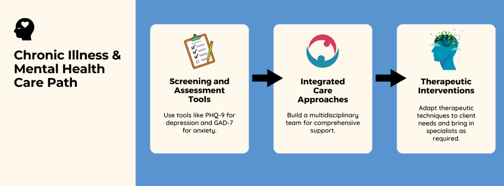 Chronic Illness and Mental Health — A Guide for Clinicians | ICANotes